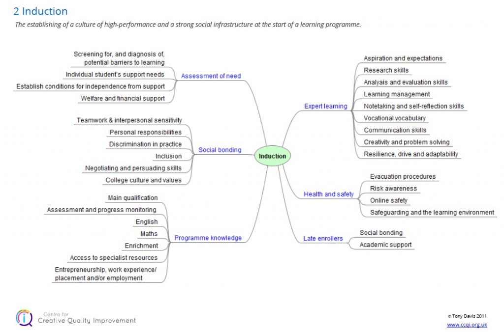 Centre for Creative Quality Improvement · Mind mapping · Centre for ...